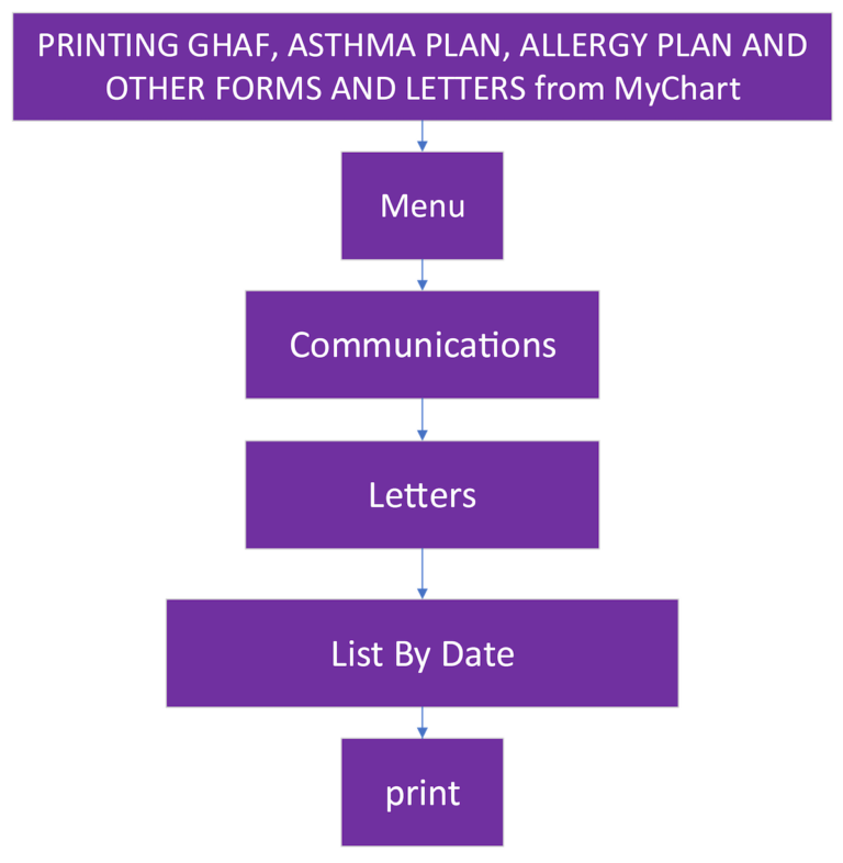 Guide to Using MyChart - Pediatrics West