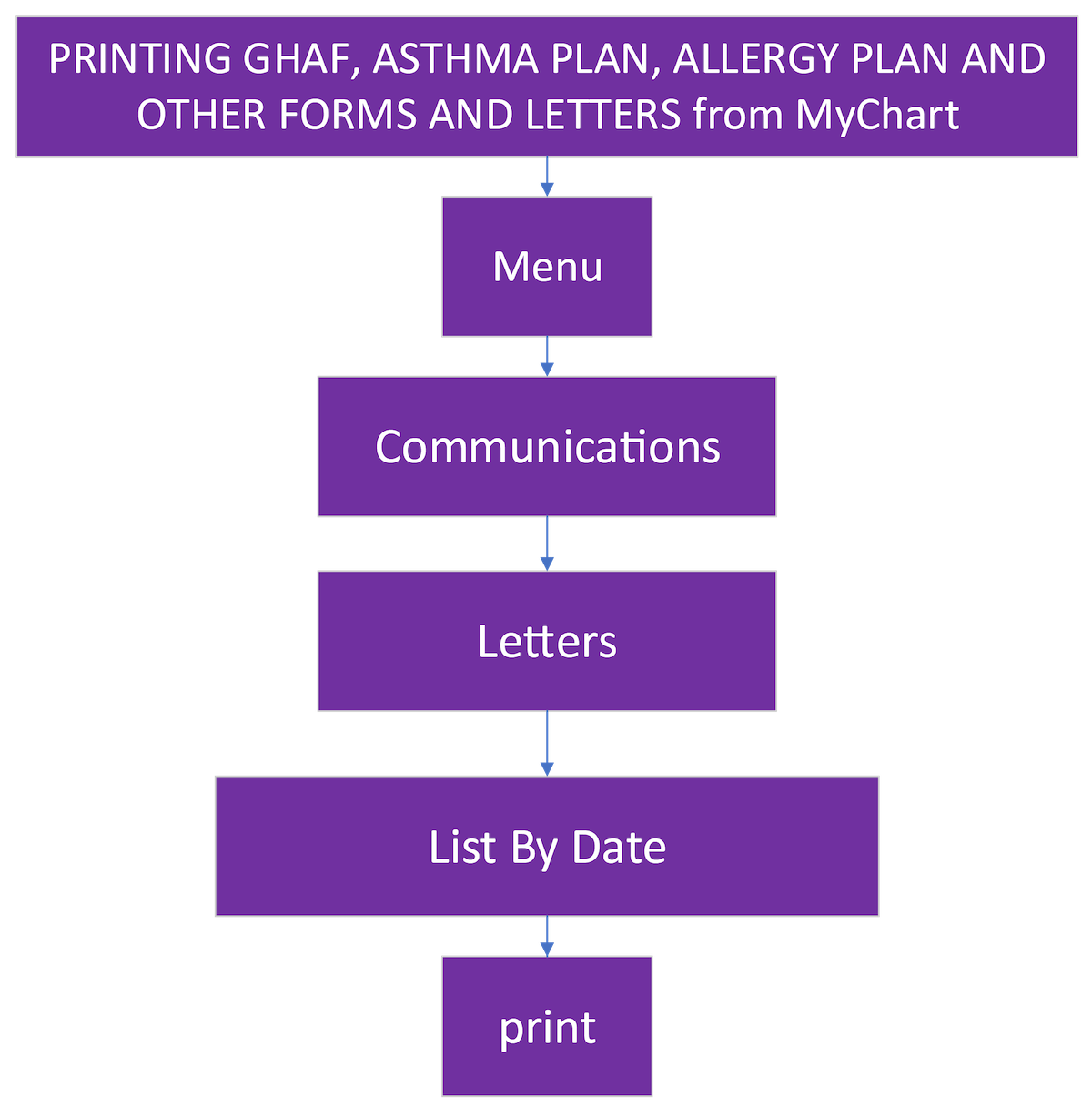 Guide to Using MyChart - Pediatrics West