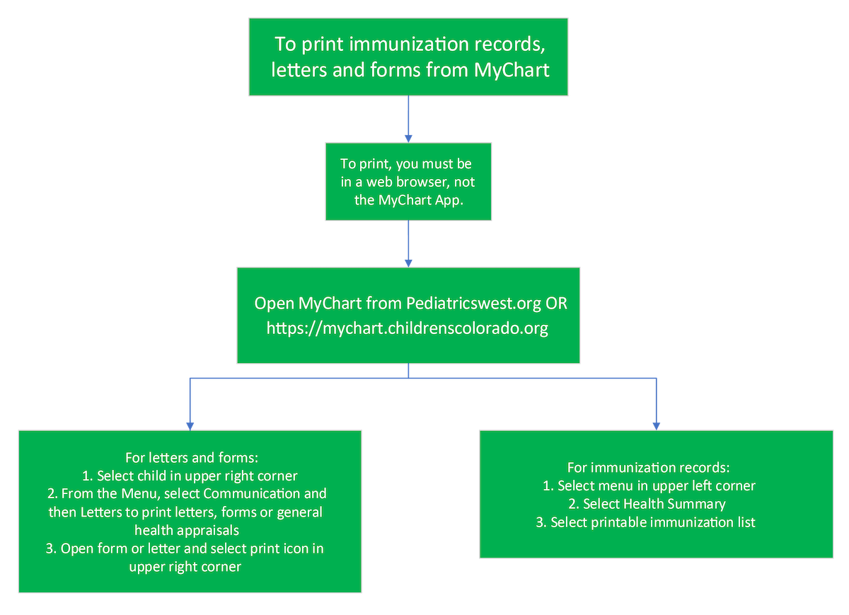 Guide to Using MyChart - Pediatrics West